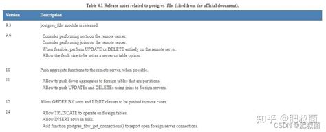 The Internals Of Postgresql——foreign Data Wrappers 知乎