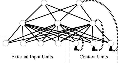 A Sample Simple Recurrent Neural Network Srn The Recurrent Links Are Download Scientific