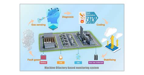 Advances In 2d Materials Based Gas Sensors For Industrial Machine Olfactory Applications Acs