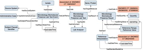 Lab Concepts — Sphn Semantic Framework 10 Documentation