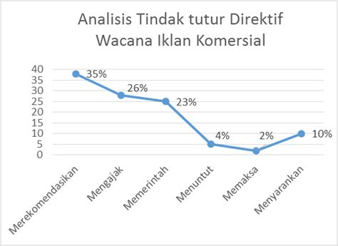 Speech Acts In Commercial Advertising Discourse Based On The Results Of