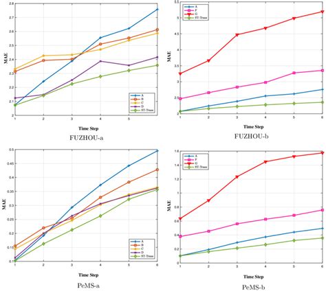 Ablation Experiments Display With Mae×50 Download Scientific Diagram