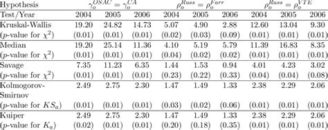 Nonparametric Tests For Differences In Efficiency Download Table