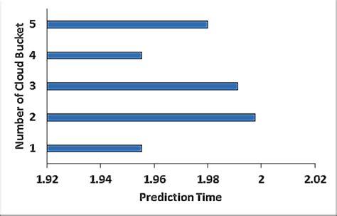 Analysis Of Prediction Time Download Scientific Diagram