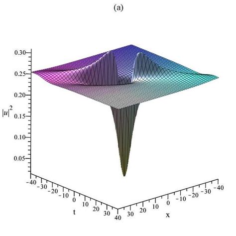 Color Online Profile Of A First Order Rogue Wave Solution U 2 Of
