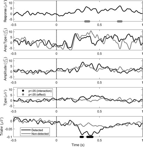 LMR Parameters Over Time Which Quantify The Effect Of Each Stimulus Download Scientific