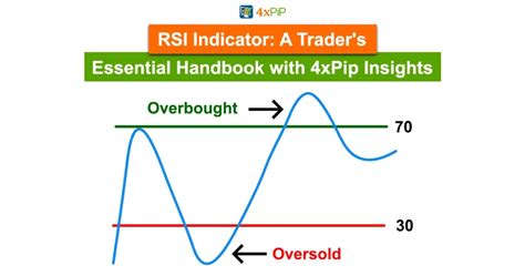Rsi Indicator A Traders Essential Handbook With 4xpip Insights