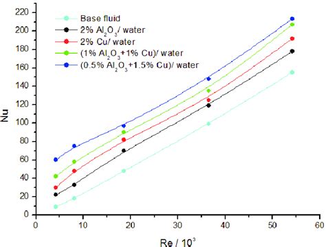 The Impact Of Hybrid Nanofluid On The Heat Transmission Download Scientific Diagram