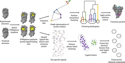 A Computational Pipeline To Identify And Characterize Binding Sites And Interacting Chemotypes