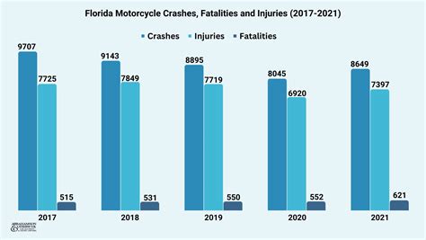 Motorcycle Accident Statistics Florida Recent Florida Motorcycle