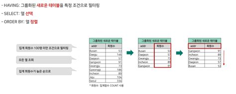 데이터 조회 select 문법