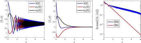 Figure 1 From A Primal Dual Flow For Affine Constrained Convex Optimization Semantic Scholar