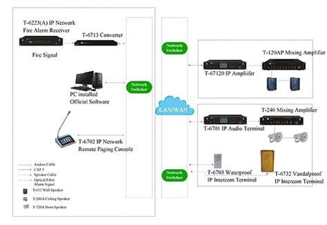 Itc Internal Intercom Systemip Public Address System And Ip Intercom
