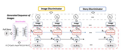 Summarizing Text To Image Synthesis Methods With Python Blockgeni