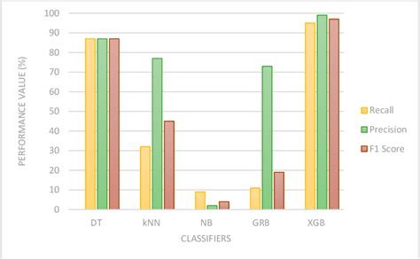 Figure 9 From An Anomaly Mitigation Framework For Iot Using Fog