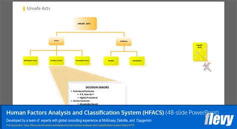 Human Factors Analysis And Classification System Hfacs Ppt Slide Deck