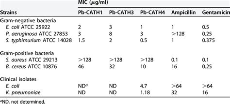 Antimicrobial Activity Of Python Bivittatus Cathelicidin Derived