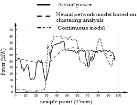 Comparison Of The Power Prediction Curves For Each Model Download