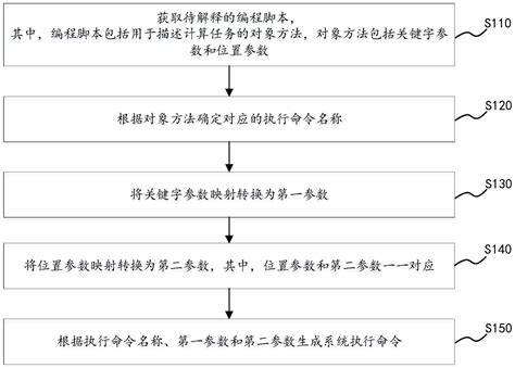 基于编程脚本的工作流编译方法、装置、系统及存储介质与流程
