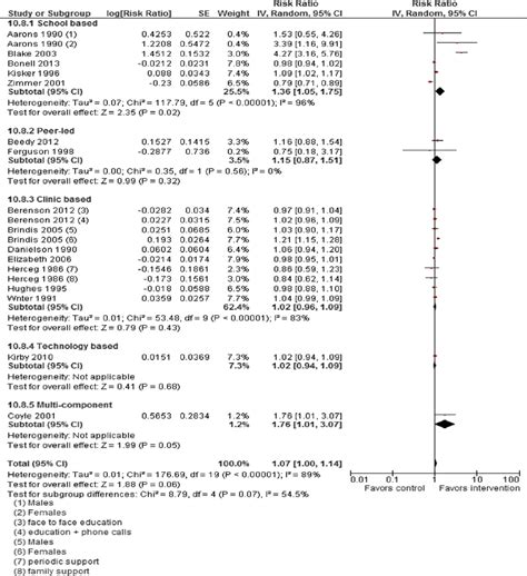 Impact Of Sexual Health Education Counseling On Use Of Any Download Scientific Diagram