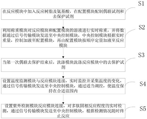 一种多肽固相合成方法