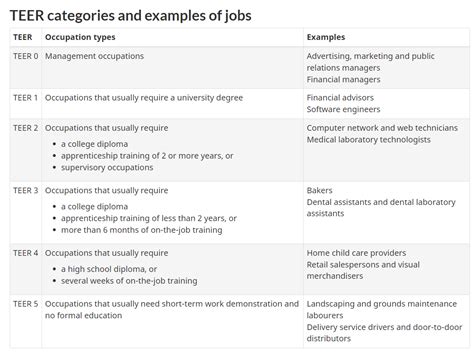 The New Teer System Noc Code Canada