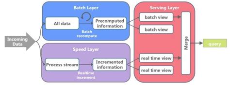 Lambda Architecture Layers Download Scientific Diagram