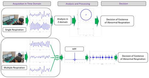 detection of abnormal respiration from multiple input respiratory signals