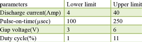 Parametric Variables And Their Limits Download Scientific Diagram
