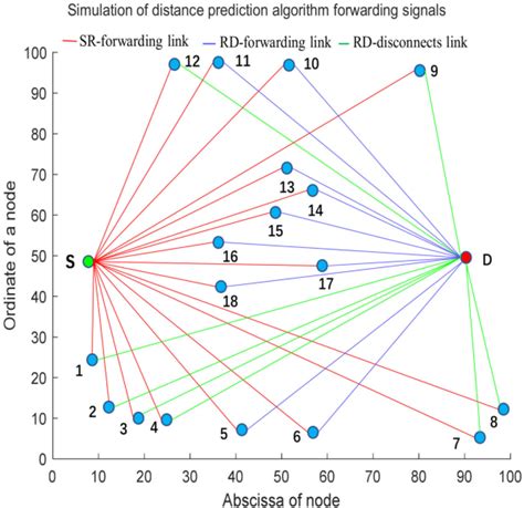 Figure 1 From A Method Of Relay Node Selection For Uav Cluster Networks