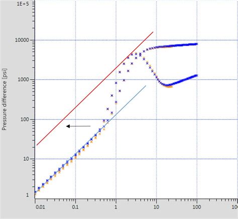 Wellbore Storage And Its Impact On Well Test Interpretation