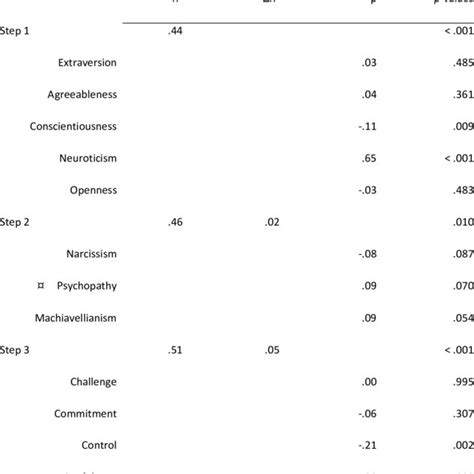 Hierarchical Multiple Regression Model Predicting Perceived Stress From