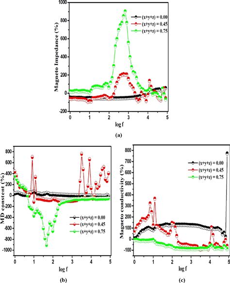 A Magneto Impedance B Magneto Dielectric And C Magneto Conductivity Of Download Scientific