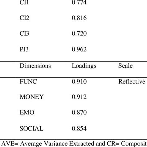 Measurement Model Of First And Second Order Reflective Constructs Download Table