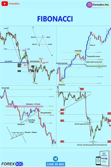 Fibonacci Tool Forex Trading Training Stock Trading Learning Trading Charts
