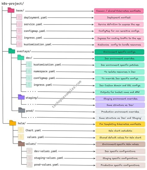How To Structure Your Kubernetes Project Sreekanth Chekka