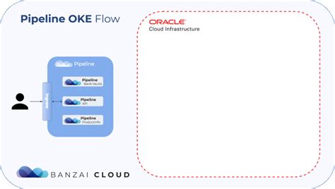 Nándor István Krácser On Linkedin Oracle Kubernetes Engine Oke The Easy Way