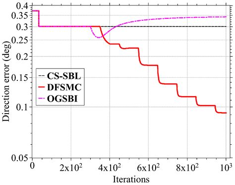 Sbl Based Direction Finding Method With Imperfect Array