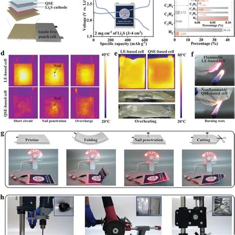 A Schematic Illustration Of The Modified Au Rgo Li2s Pouch Cell Using