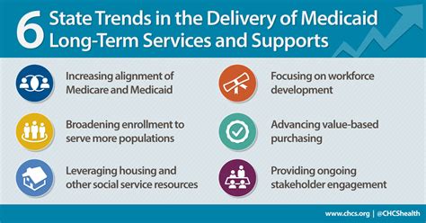 State Trends In The Delivery Of Medicaid Long Term Services And Supports Center For Health