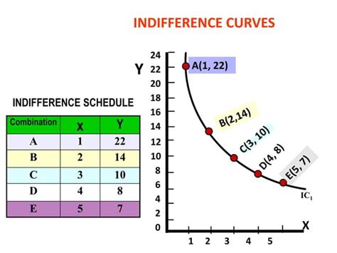 Indifference Curve1 Ppt