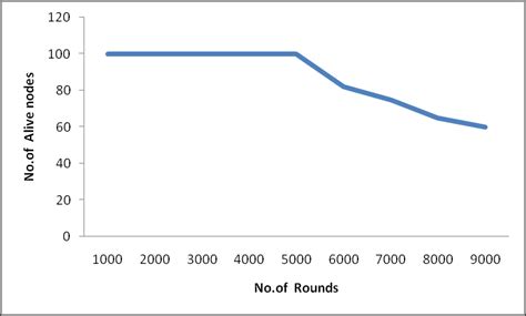 Number Of Alive Nodes Download Scientific Diagram