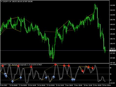 Stochastic Divergence Indicator Mt4