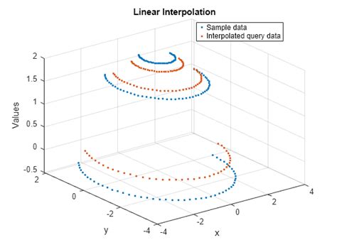 Scatteredinterpolant
