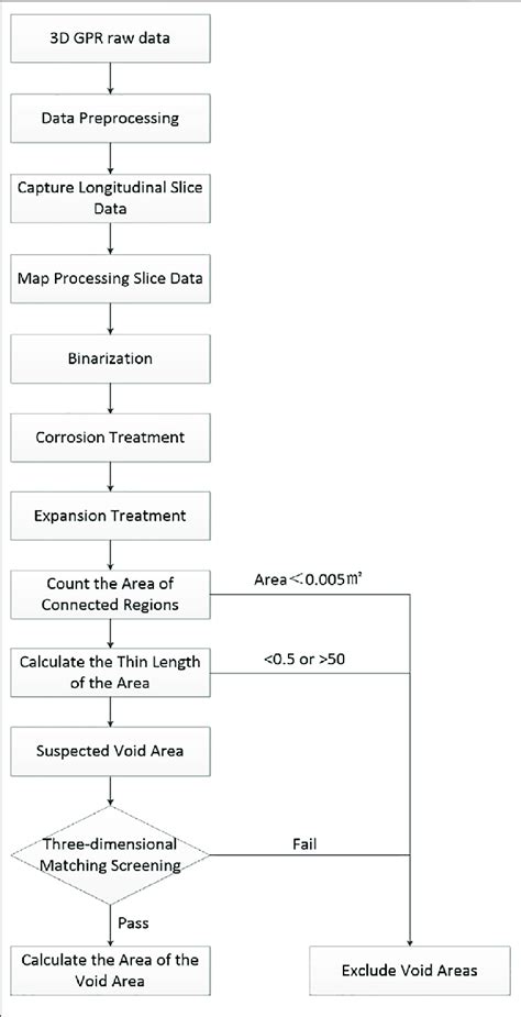 steps of void recognition algorithm based on the digital image download scientific diagram