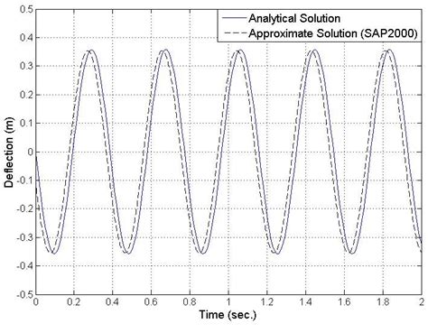 Mid Span Deflection Of The Beam With Time Download Scientific Diagram