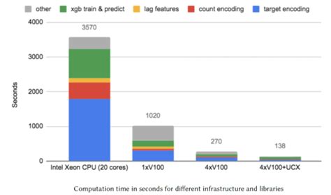 Ai Rises In Recommendation Systems Challenge Nvidia Blogs