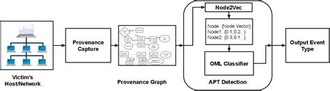 Figure 2 From Evolving Advanced Persistent Threat Detection Using Provenance Graph And Metric