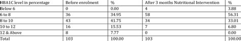 The Frequency Distribution Of Patients According To Hba1c Level In Download Scientific Diagram