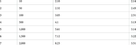 Average Time Duration For Issuing And Verifying Credentials Sl No